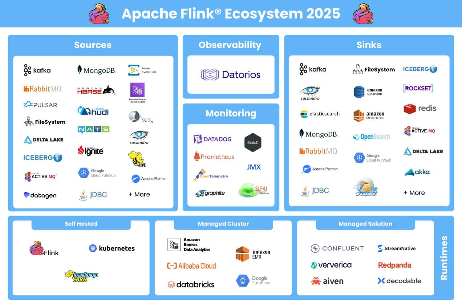 Apache Flink Ecosystem 2025: The Future of Data Streaming